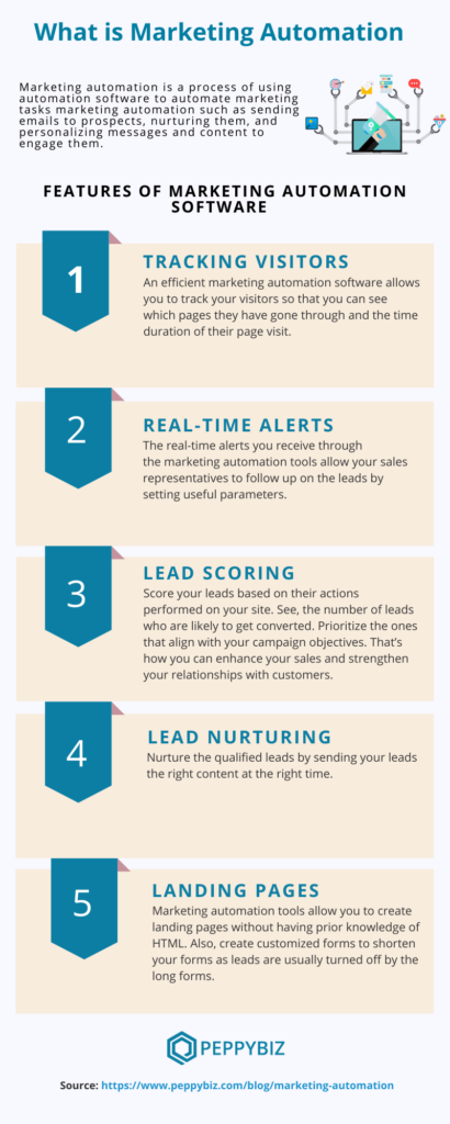 What is Marketing Automation Infographic – PeppyBiz