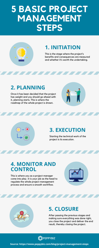 5 Basic Project Management steps [Infographic] – PeppyBiz