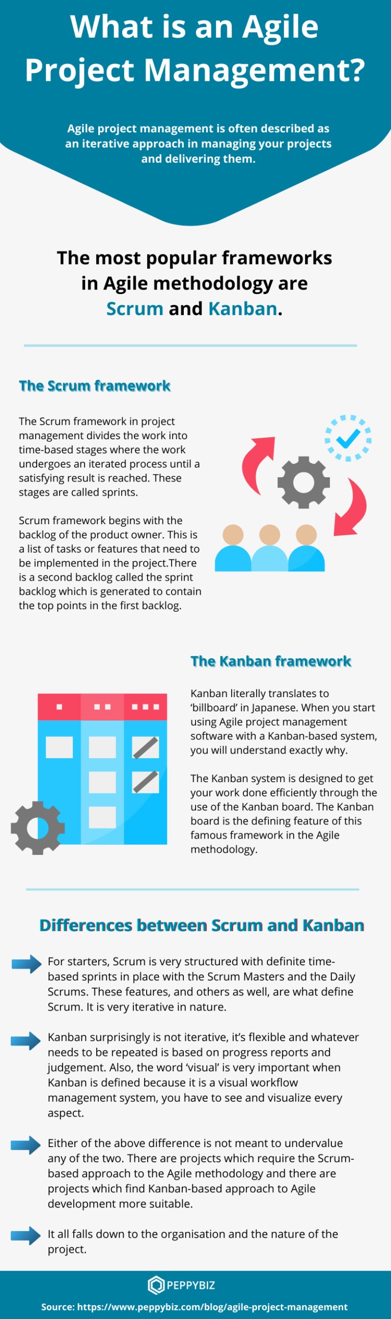 What is Agile Project Management [Infographic] – PeppyBiz