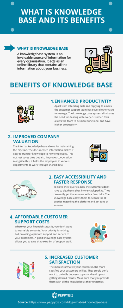 What is Knowledge Base and its Benefits? [Infographic] – PeppyBiz