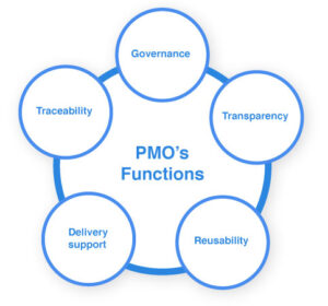 What is PMO in Project Management – PeppyBiz