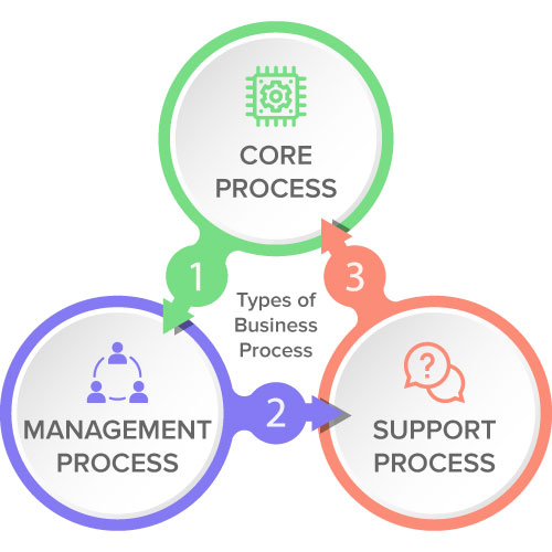 What is Business Processes? - Definition, Types & Benefits. What is Business Processes? - Definition, Types & Benefits.