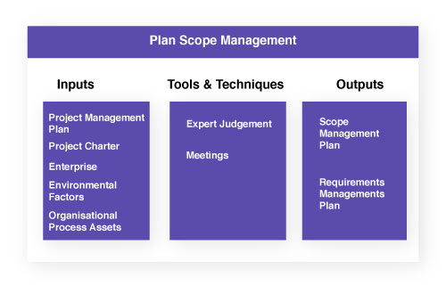 What is Project Scope Management & Why It is Important