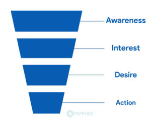 What Is a Conversion Funnel in Marketing? A Brief Guide – PeppyBiz